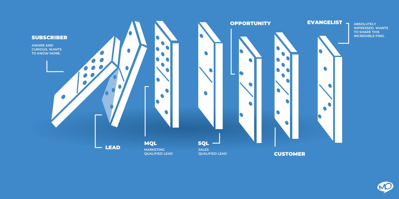 HubSpot Lifecycle Stages: How to use them for maximum performance
